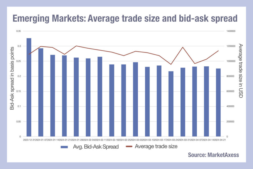 What EM trade sizes tell us about market evolution - The DESK - The ...