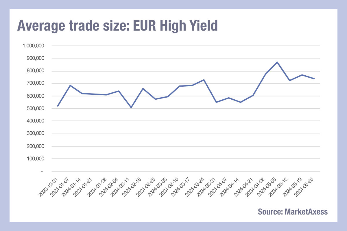 High Yield did not get the ‘trade size’ memo - The DESK - The leading ...