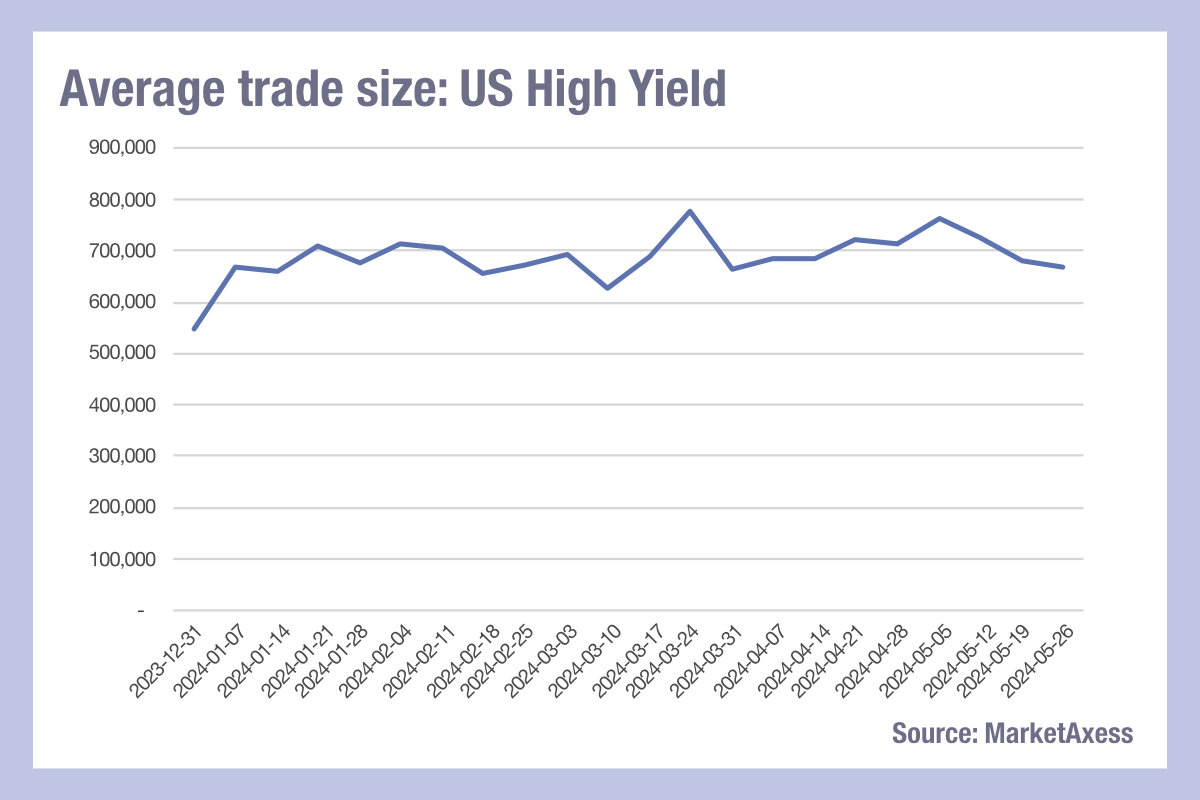 High Yield did not get the ‘trade size’ memo - The DESK - The leading ...