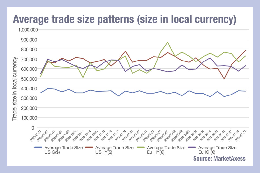 Not average: Trade sizes in 2024 - The DESK - The leading source of ...