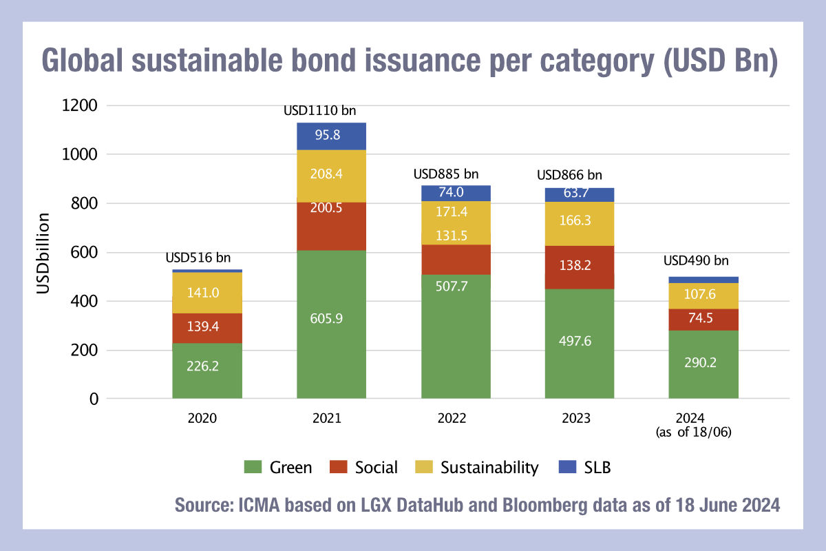 Sustainable Bond Issuance Now 12 Of Total Market The Desk The Leading Source Of Information