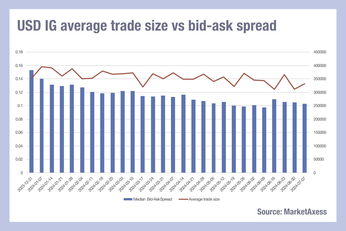 Europe’s incongruous drop in IG bid-ask spreads - The DESK - The ...