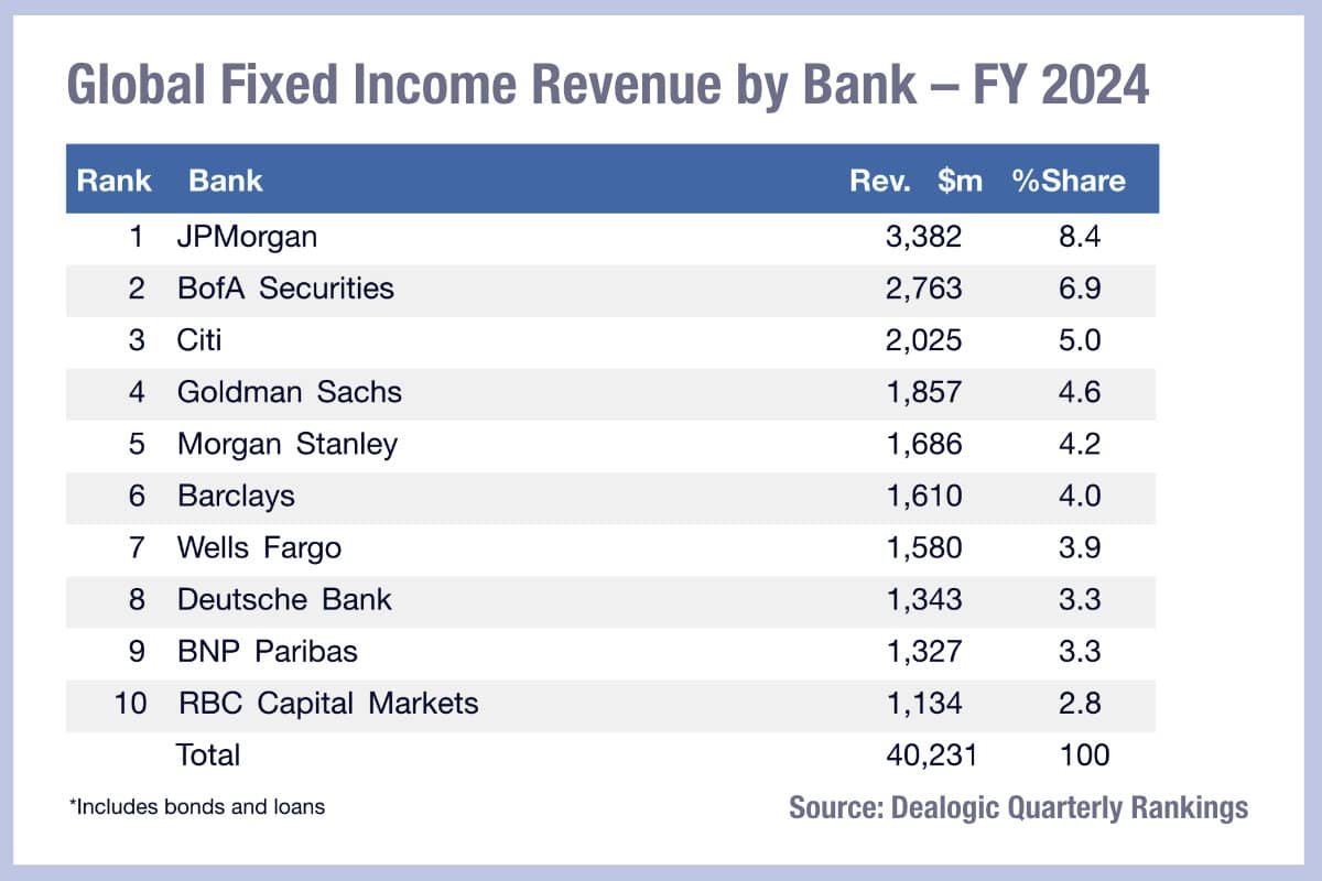 Competition for debt issuance fierce as activity remains - The DESK ...