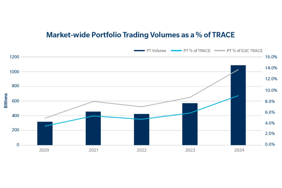 Record volumes but room to grow in portfolio trading - The DESK - The ...