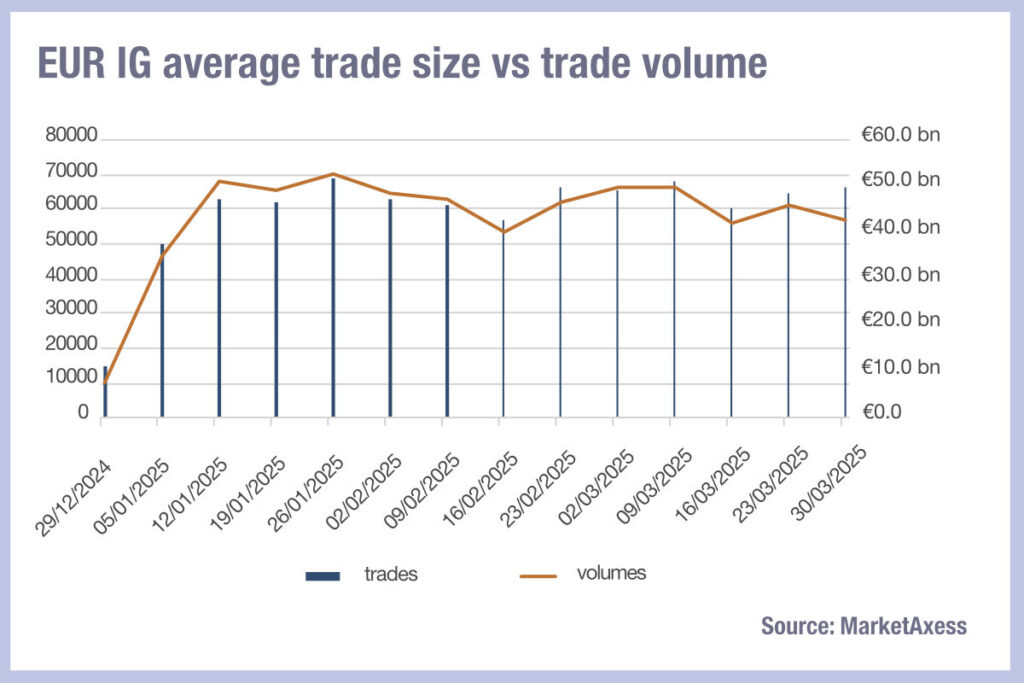 US HY volumes hit yearly highs post-Liberation Day - The DESK - The ...