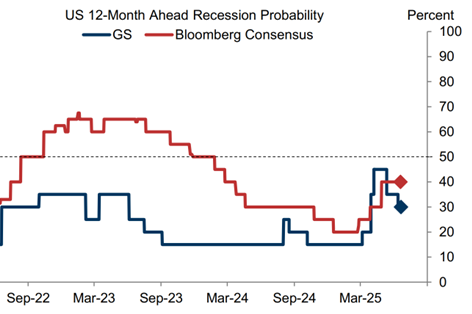 Insights and analysis: Goldman cuts US recession probability to 30% ...