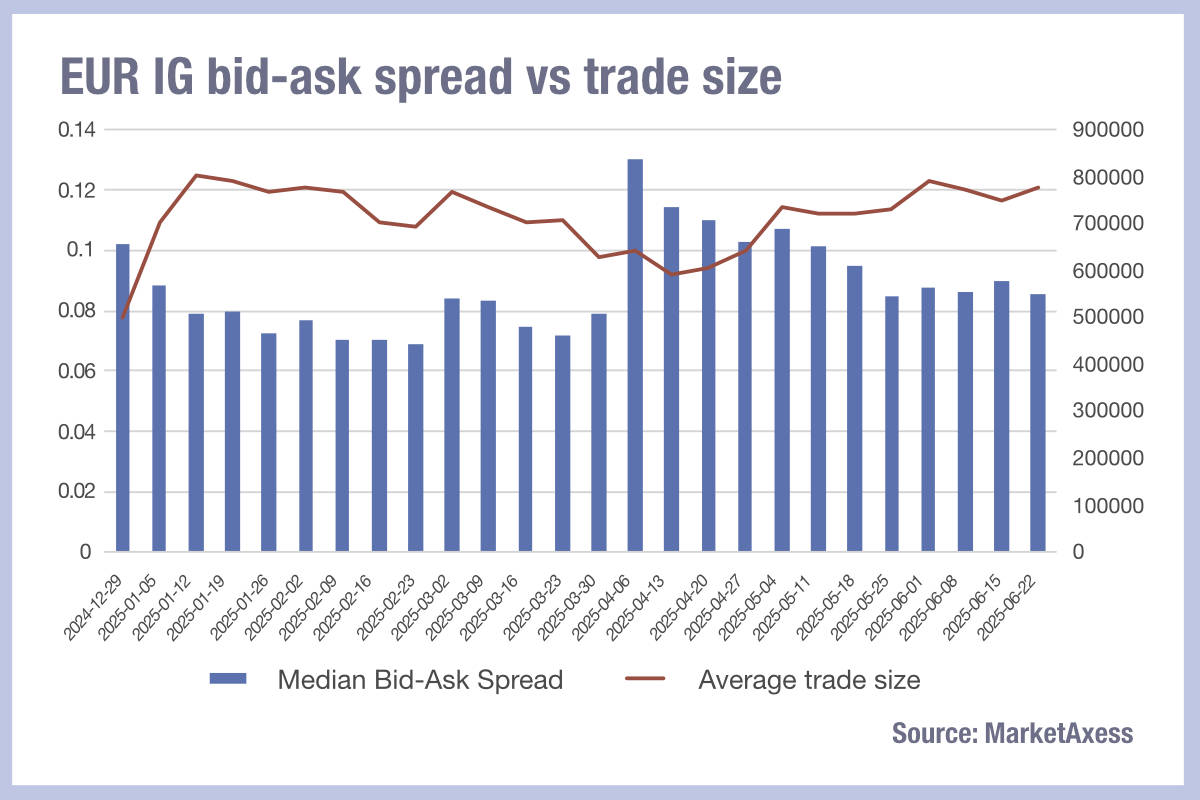 Do Europe’s credit trading costs invert the pattern for US debt trades ...
