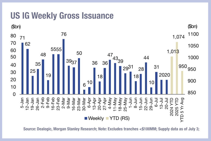 Year-to-date issuance higher in corporate bonds as leveraged loans drop ...