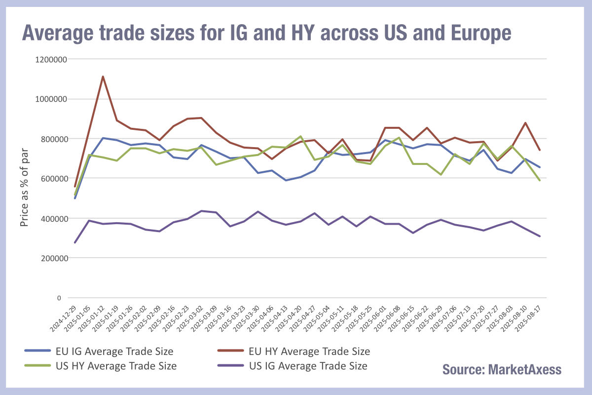 Analysing the split between US and EU investment grade trade sizes ...