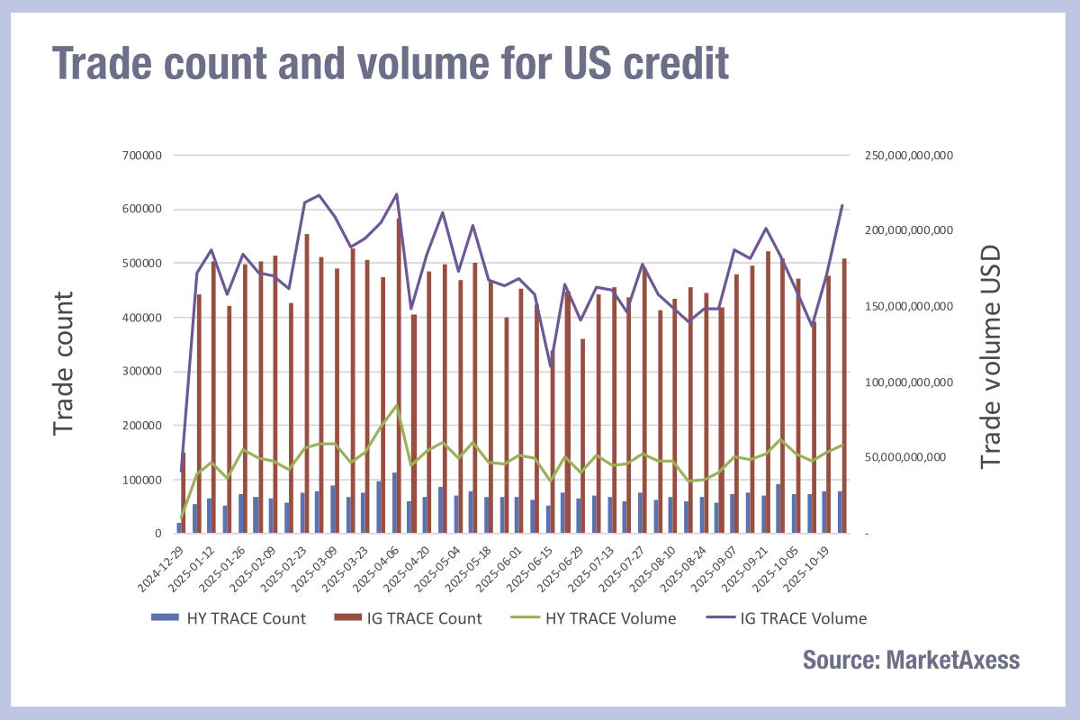 Trade size disparity in US credit speaks volumes about balance sheet ...