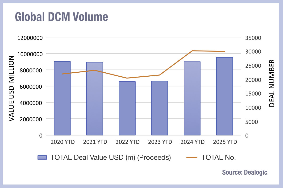 Dealogic: DCM deals in 2025 up 18% on five-year average - The DESK ...